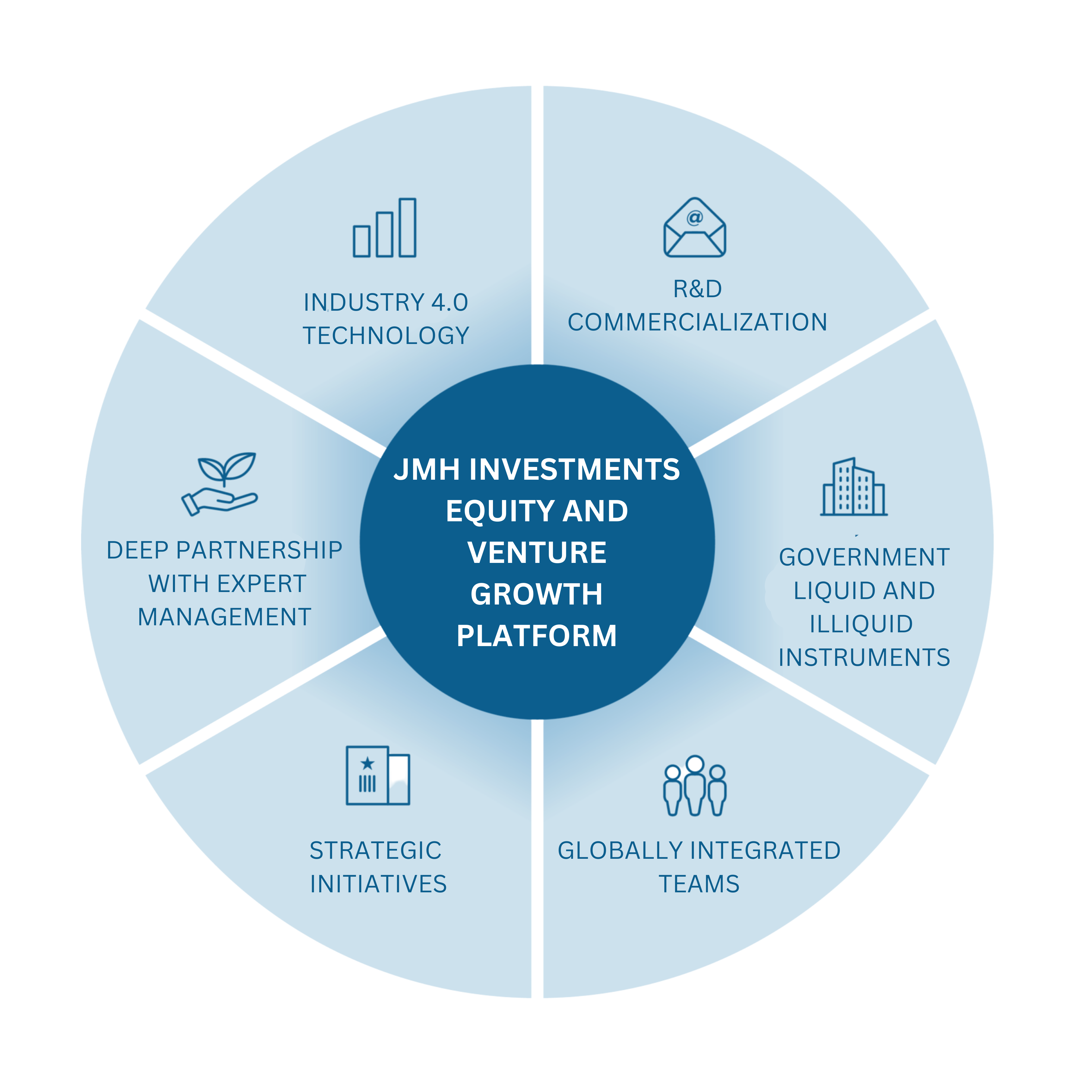 JMH Equity Partners - JMH Investments